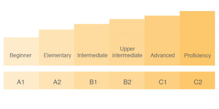 The CEFR - Learn More Than Spanish