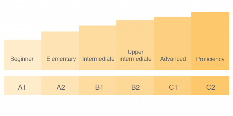 Levels of Spanish explained with the verb "Gustar" - Learn More Than ...
